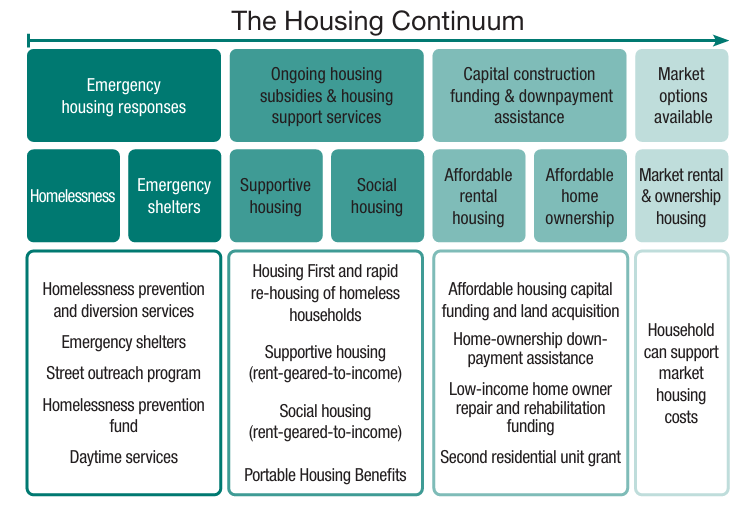 Emergency Housing Responses | Get Involved Kingston by Communications & Public Engagement